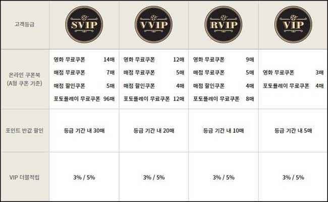 CGV VIP 조건 혜택 쿠폰 정보